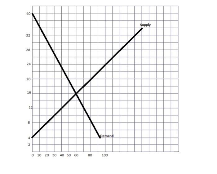 Solved 3 Using The Graph On The Reverse Side That 