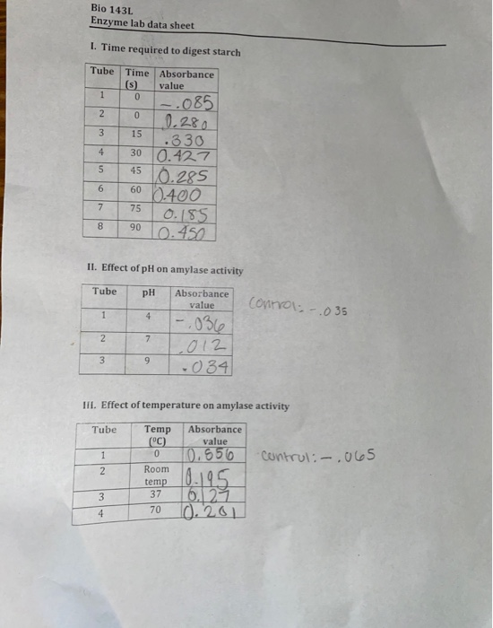 Solved Make 3 Graphs based on these results Make a graph for | Chegg.com