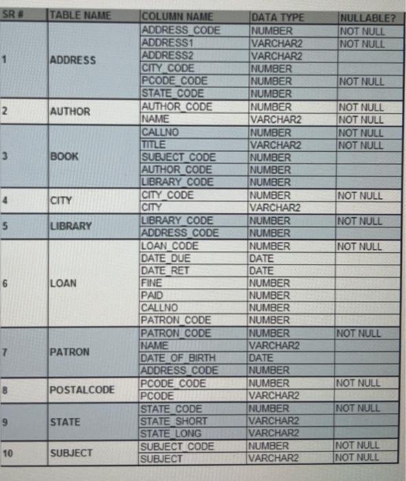 Solved 1) POPULATE DATA INTO THE TABLES You have created the | Chegg.com