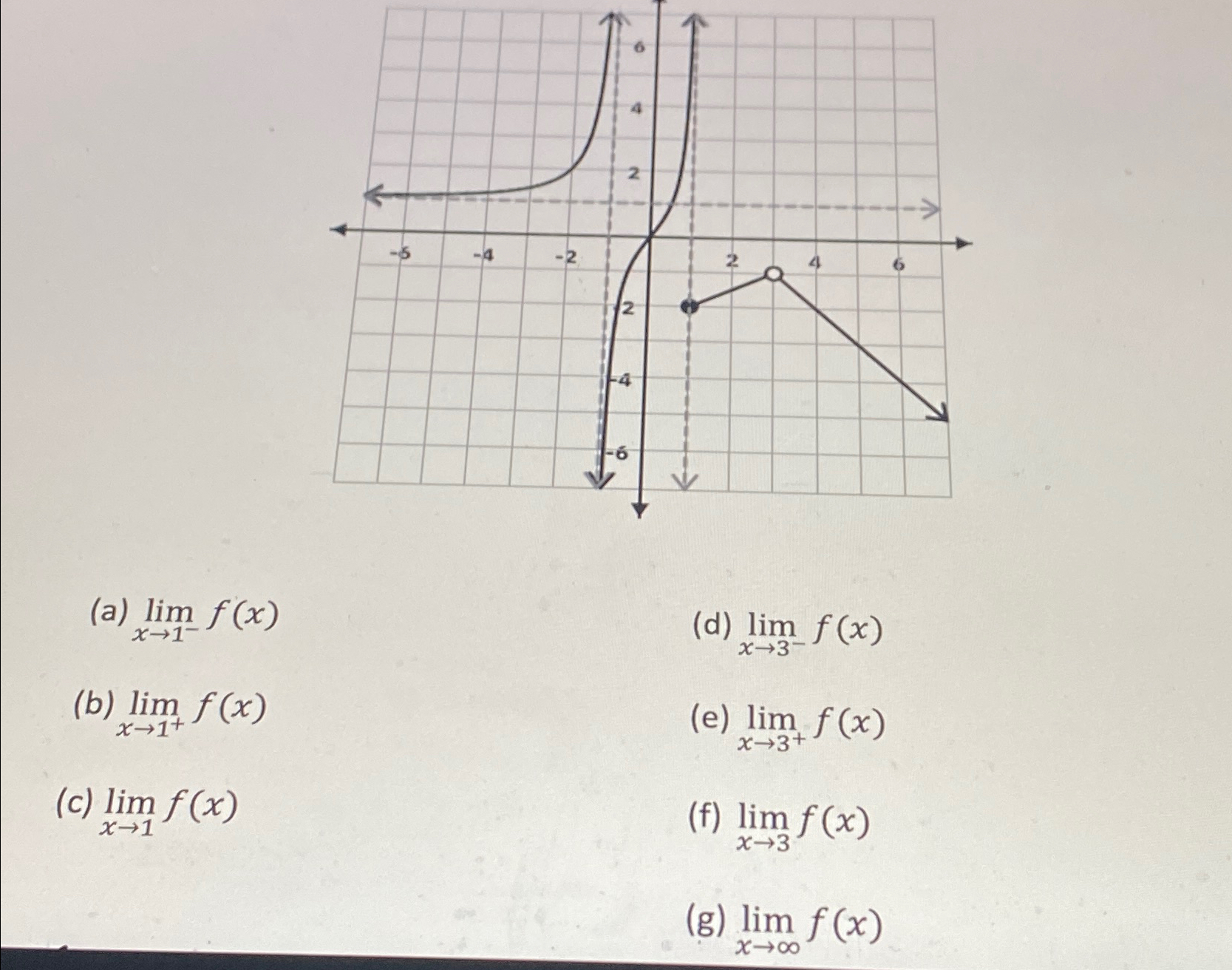 Solved (a) limx→1-f(x)(d) limx→3-f(x)(b) limx→1+f(x)(e) limx | Chegg.com