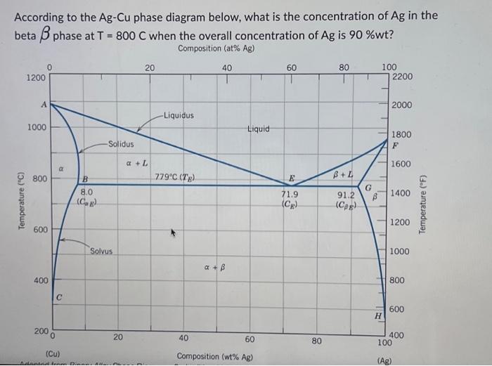 Solved According to the Ag-Cu phase diagram below, what is | Chegg.com