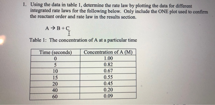 Solved 1. Using the data in table 1, determine the rate law | Chegg.com