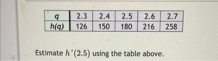 Solved Estimate h′(2.5) using the table above. | Chegg.com