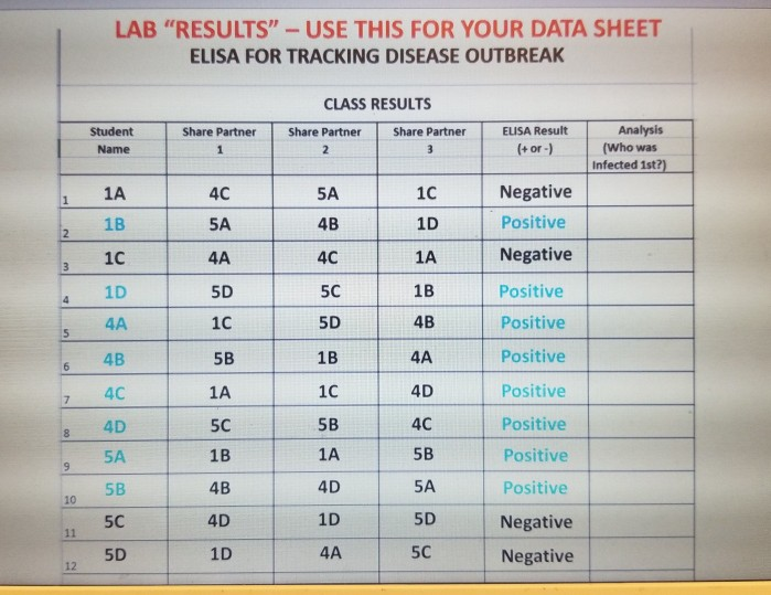 Solved ELISA Data Sheet 1) Please indicate the color present | Chegg.com
