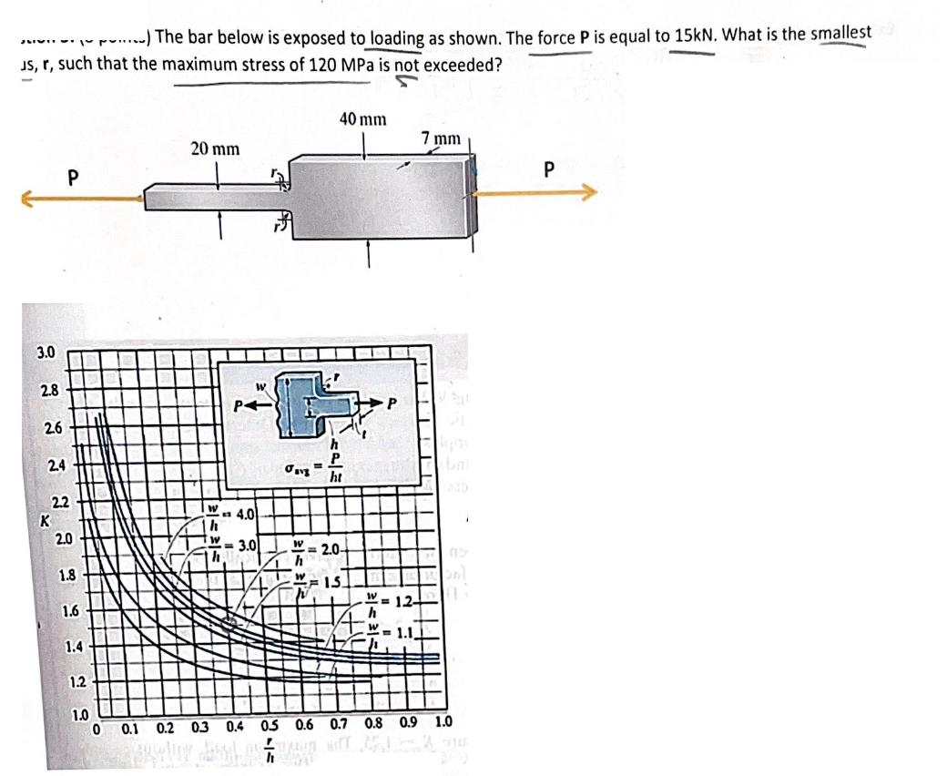 Solved The bar below is exposed to loading as shown. The | Chegg.com