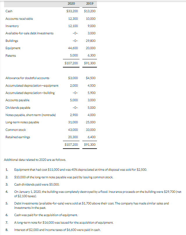 Solved Prepare a statement of cash flows using the indirect | Chegg.com
