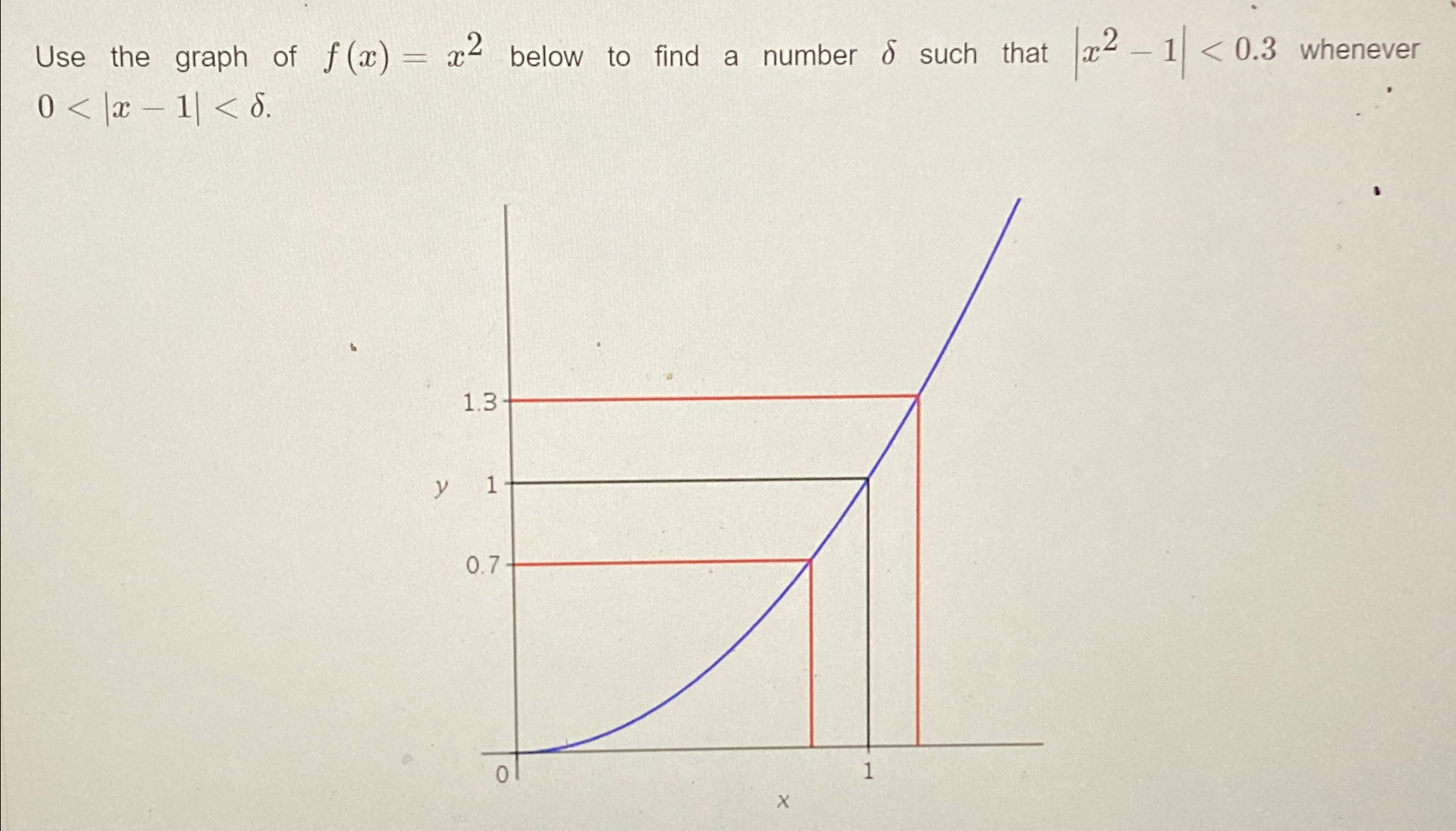 Solved Use the graph of f(x)=x2 ﻿below to find a number δ | Chegg.com
