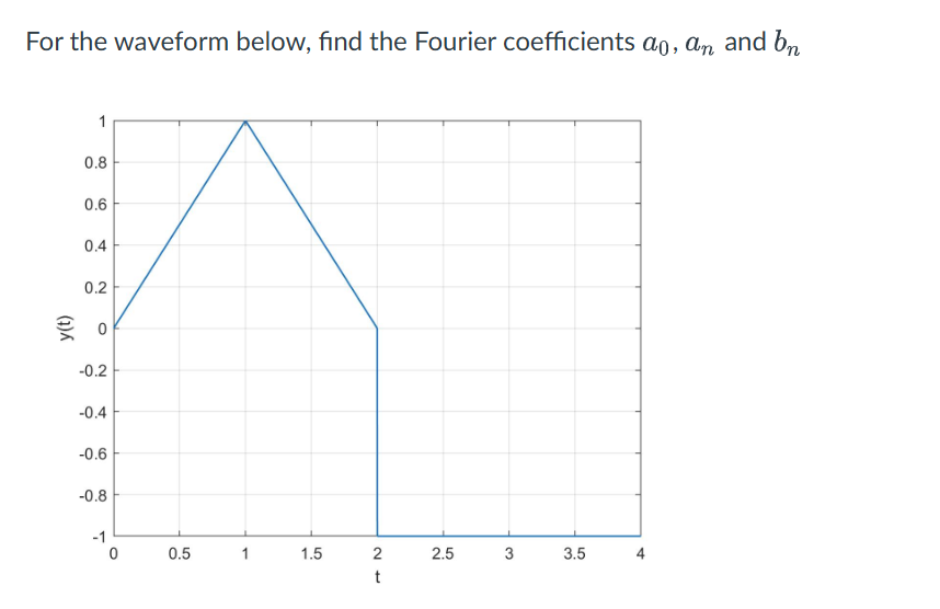 Solved For the waveform below, find the Fourier coefficients | Chegg.com