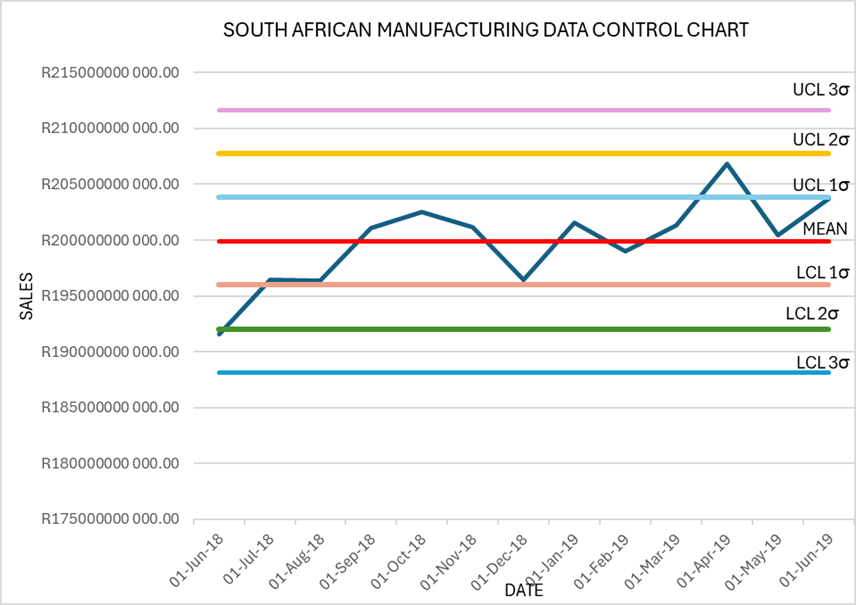 Solved SOUTH AFRICAN MANUFACTURING DATA CONTROL | Chegg.com