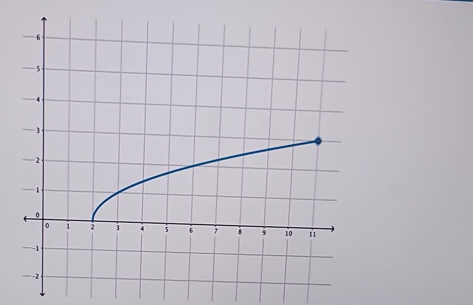 Solved From The Graph A Find F 6 B Find F ¹ 2 C