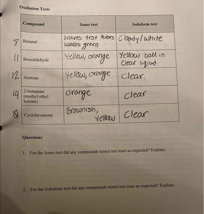 Solved Oxidation Tests Questions 1. For the Jones test did | Chegg.com