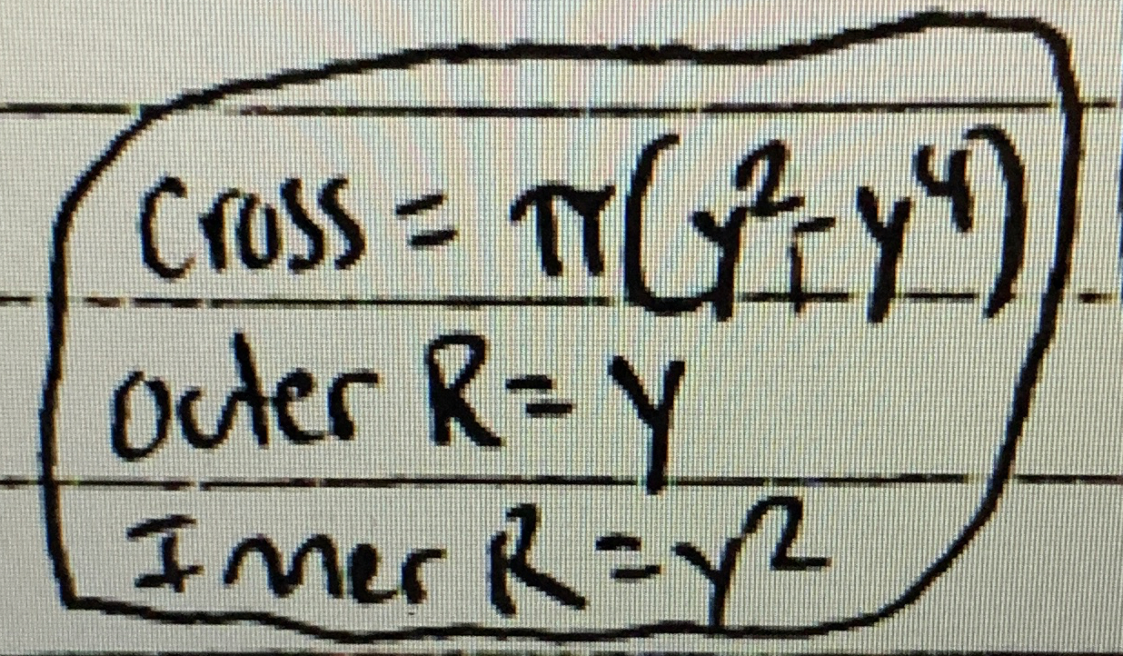 Solved Cross =π(y2-y4) ﻿outer R=yInner R=y2Sketch the region | Chegg.com