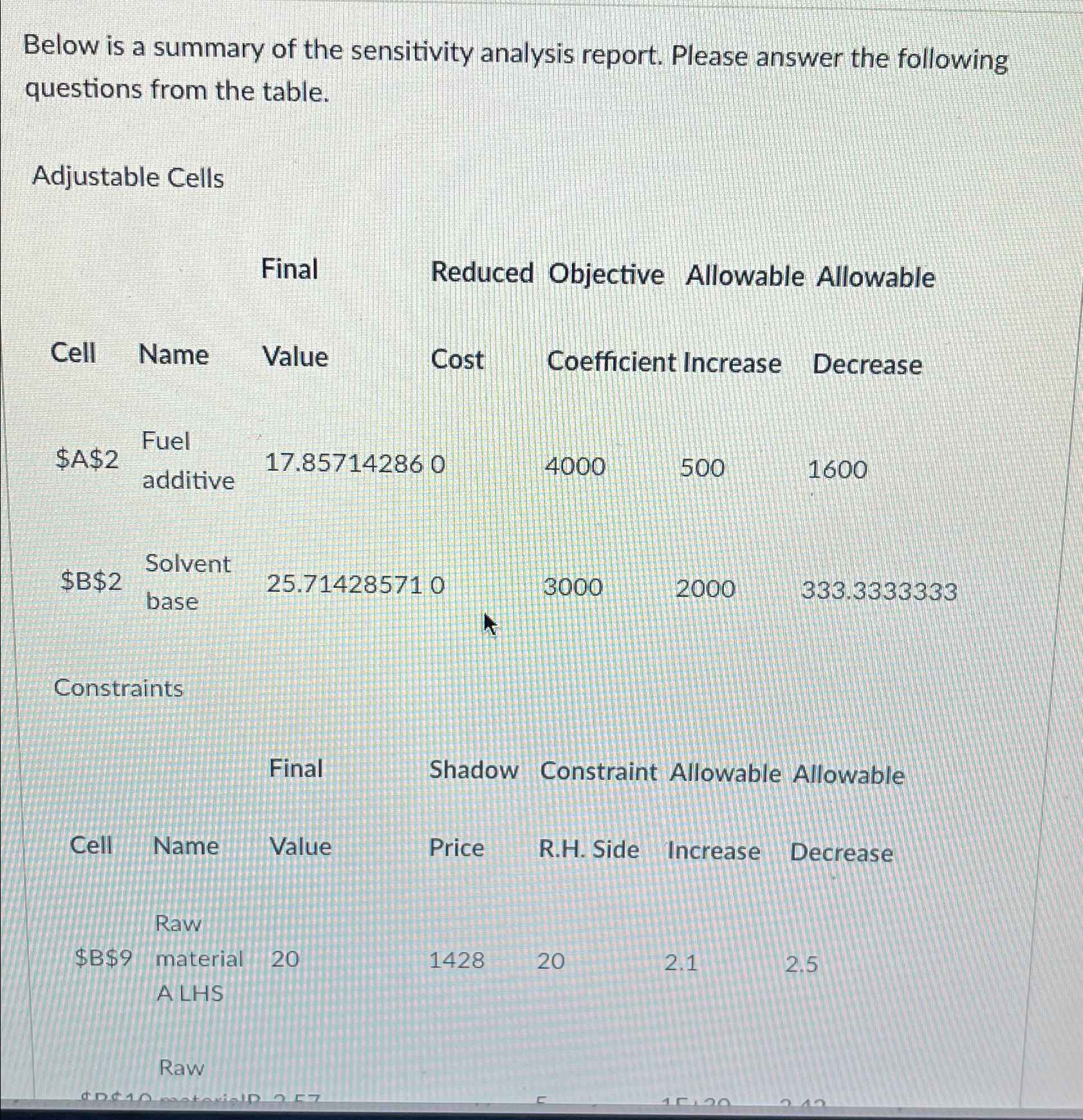 Solved Below is a summary of the sensitivity analysis | Chegg.com