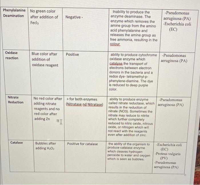 Solved Table for the identification of Bacteria Associated | Chegg.com