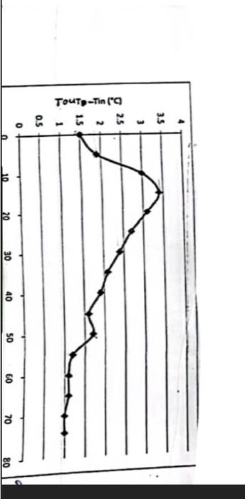 Solved Q4-The following data was rarorded in convection heat | Chegg.com