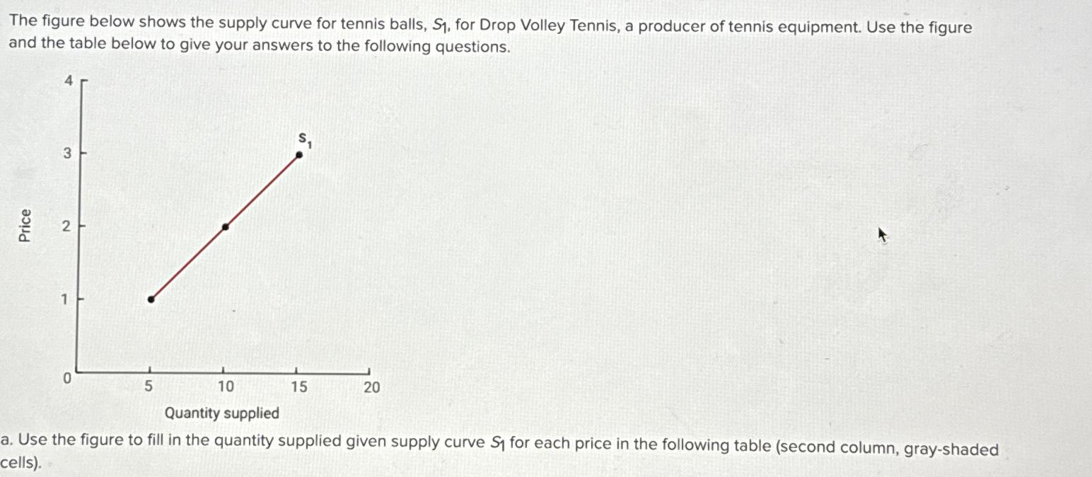 Solved The figure below shows the supply curve for tennis | Chegg.com