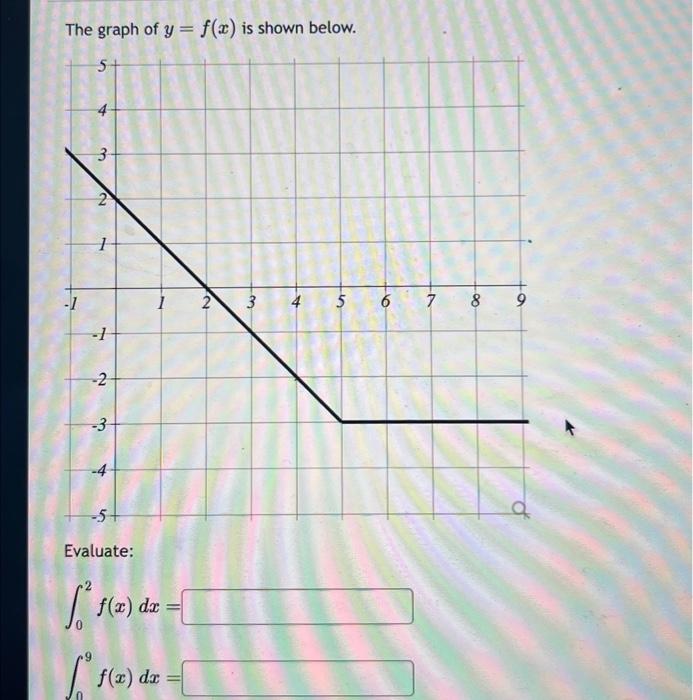Solved Given the function graphed below, evaluate the | Chegg.com