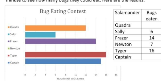 Solved Bug Eating Contest Quadra Sally frazer Salamander | Chegg.com