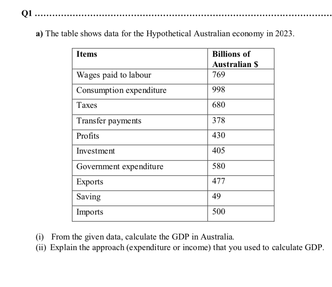 Solved Q1a ﻿the Table Shows Data For The Hypothetical 7053
