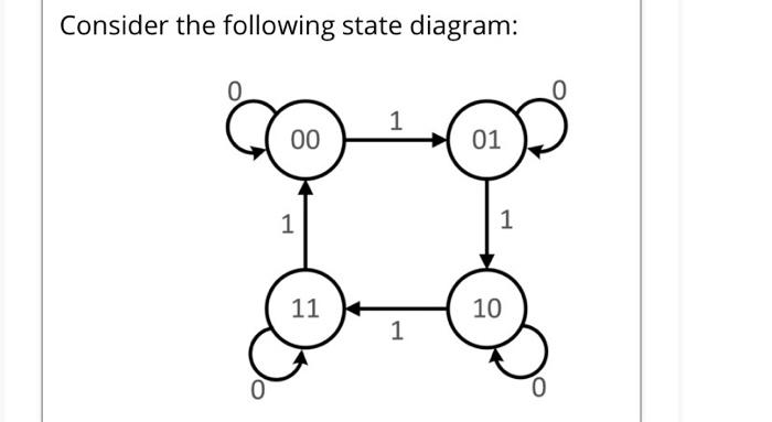Solved Consider the following state diagram: 1 00 01 1 1 | Chegg.com