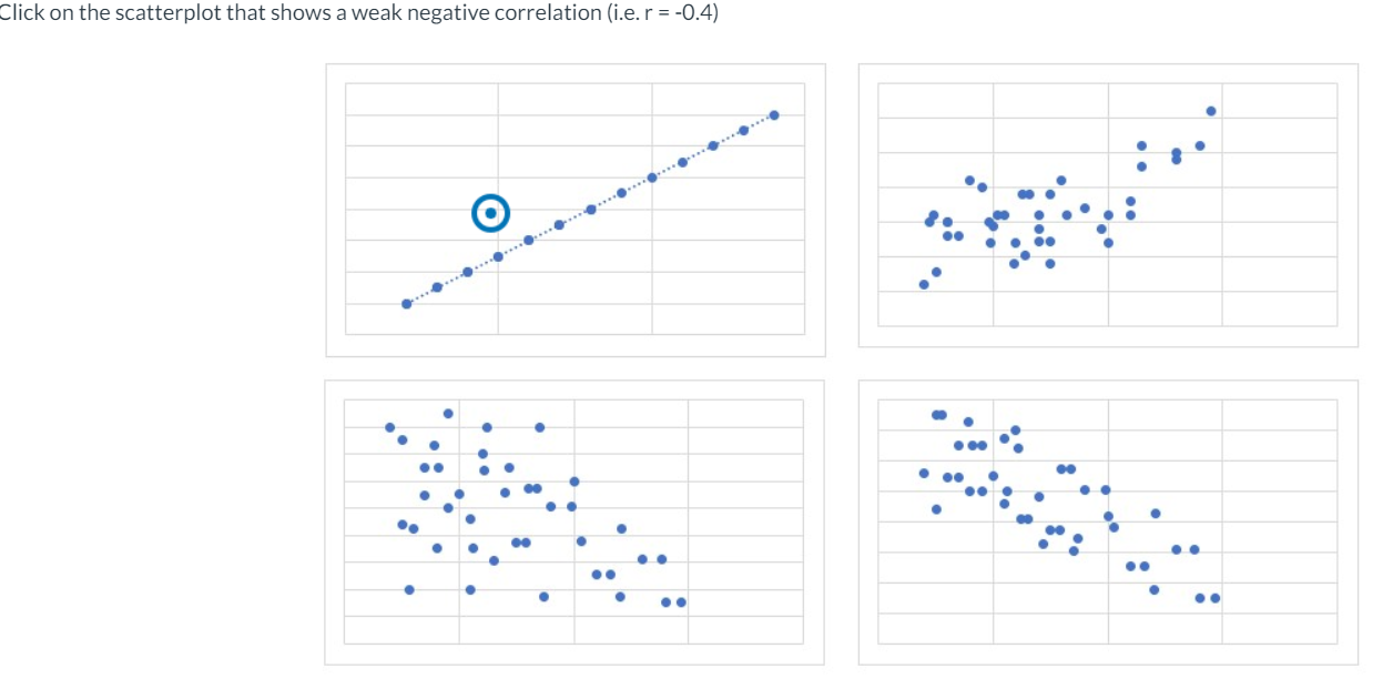 Click on the scatterplot that shows a weak negative | Chegg.com