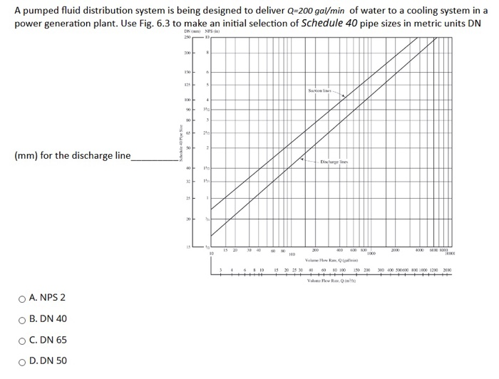 Solved A pumped fluid distribution system is being designed | Chegg.com