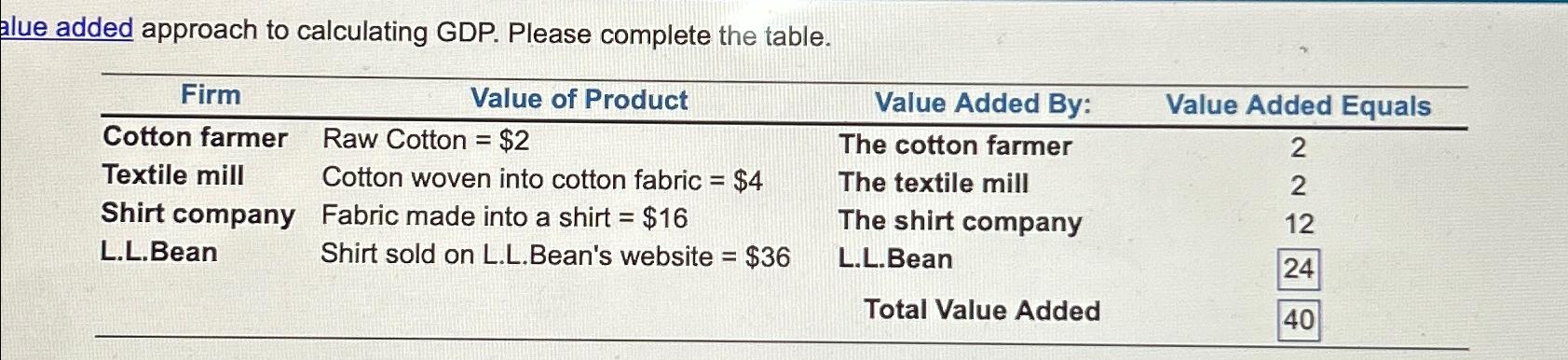 Solved alue added approach to calculating GDP. ﻿Please | Chegg.com
