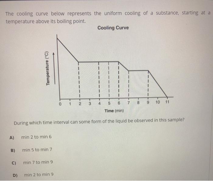 Solved The cooling curve below represents the uniform | Chegg.com