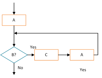 Solved: Chapter 3 Problem 3PE Solution | Programming Logic And Design ...