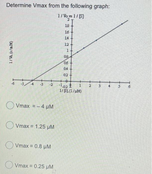 Solved Determine Vmax from the following graph: 1/ Vox 1/[S] | Chegg.com