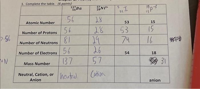 Solved 2-56 +N 1. Complete the table. (6 points) Atomic | Chegg.com