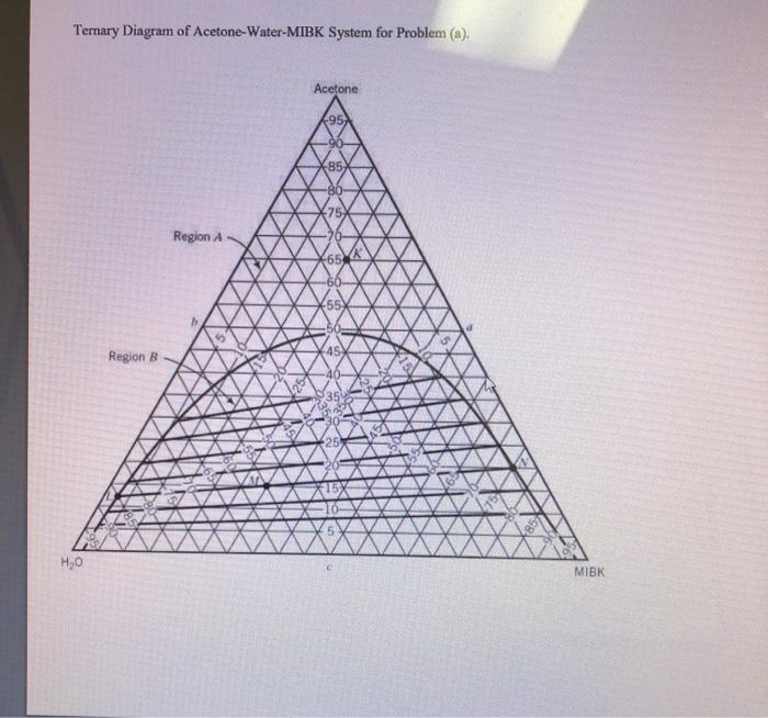 Liquid-Liquid Extraction (LLE): Acetone-Water-MIBK | Chegg.com