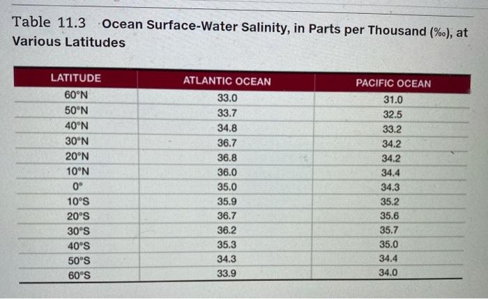 Solved Table 11.3 Ocean Surface-Water Salinity, in Parts per | Chegg.com