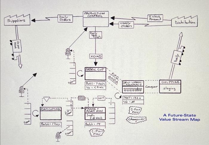 Solved explain step by the this future value stream map | Chegg.com