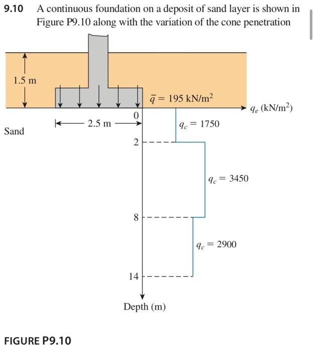 Solved A continuous foundation on a deposit of sand layer is | Chegg.com