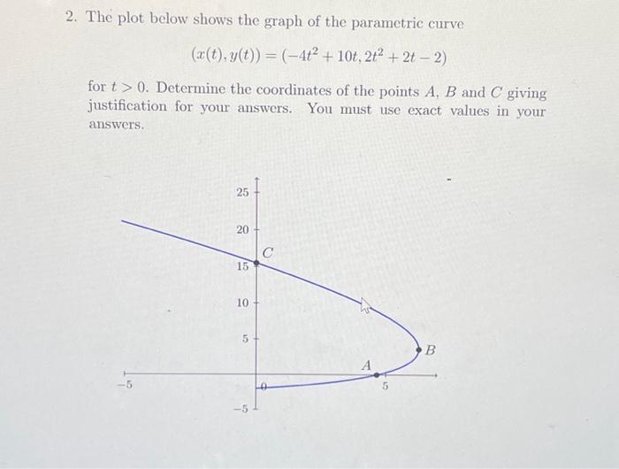 Solved 2. The plot below shows the graph of the parametric | Chegg.com