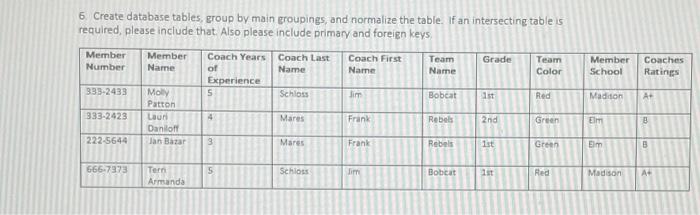 Solved 6. Create database tables, group by main groupings, | Chegg.com