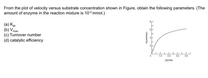 From the plot of velocity versus substrate | Chegg.com
