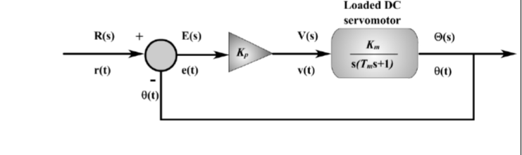 Solved Block diagram of closed-loop position control system | Chegg.com