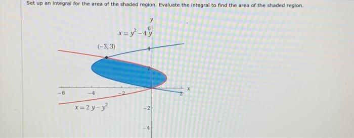 Solved Set up an integral for the area of the shaded region. | Chegg.com