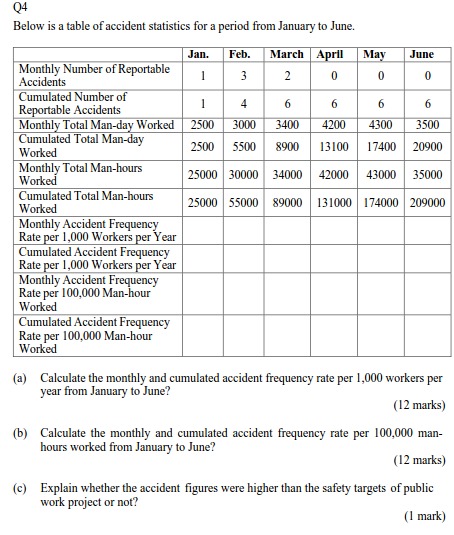 Solved Q4Below is a table of accident statistics for a | Chegg.com