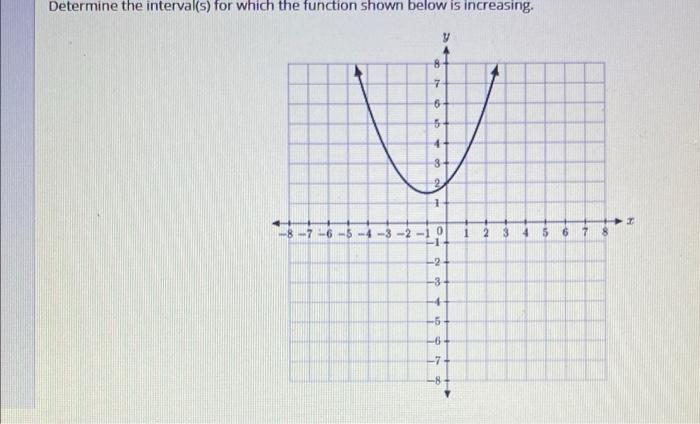 Solved Determine the interval(s) for which the function | Chegg.com