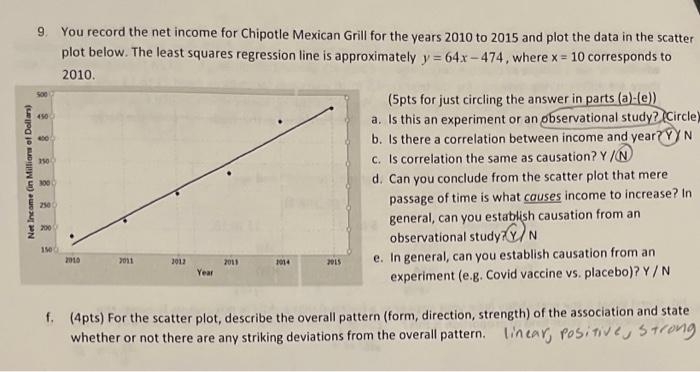 Solved so 9 You record the net income for Chipotle Mexican | Chegg.com