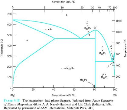 5.) For this question consult the Mg-Pb phase | Chegg.com