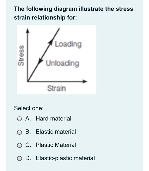 Solved The following diagram illustrate the stress strain | Chegg.com
