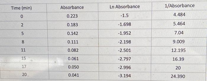 Solved Time (min) Absorbance 1/Absorbance Ln Absorbance -1.5 | Chegg.com