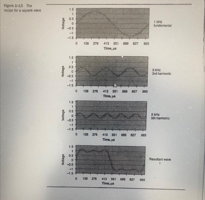 Solved 24. Draw the spectrogram of a 10 KHz, 1.5 V peak | Chegg.com
