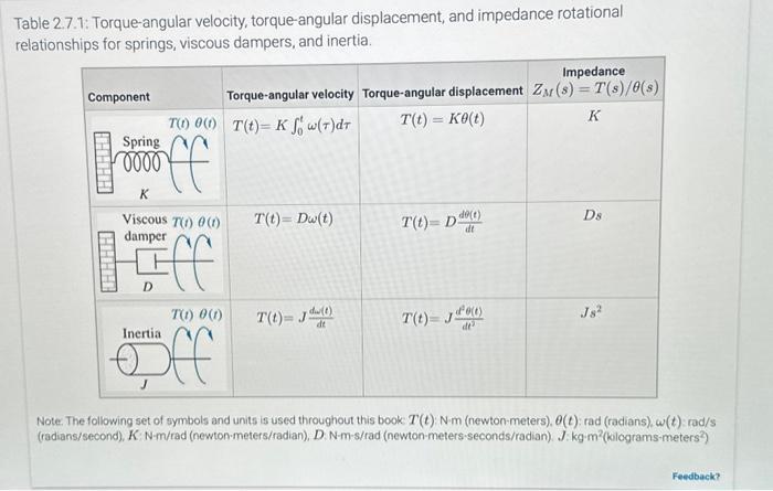 Solved (a)Table 2.7.1: Torque-angular velocity, | Chegg.com