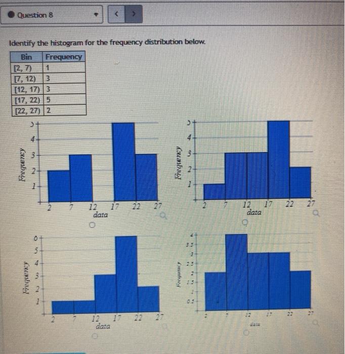 Solved Question 8 Identify the histogram for the frequency | Chegg.com