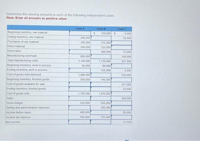 Solved Determine the missing amounts in each of the | Chegg.com